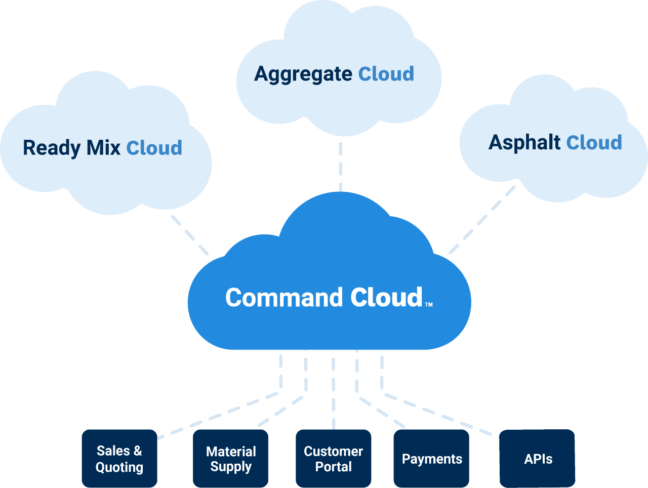 Command Cloud | Command Alkon